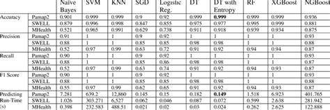 Depicts The Performance Of The Various ML Techniques On The Three Data Download Scientific