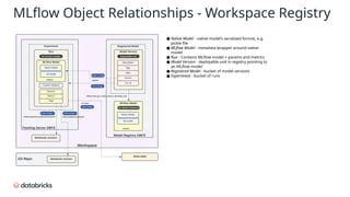MLflow MLOps Databricks Architecture Pptx Cloud Computing Internet