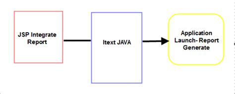 Samouczek Itext Konwertuj Dane Na Raport Pdf Za Pomocą Java I Itext Inny