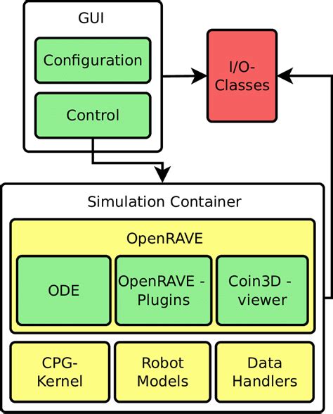 Main Components Of The Simulation System Download Scientific Diagram