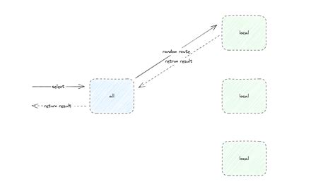 Clickhouse分布式查询降级为本地查询clickhouse 本地查询 Csdn博客