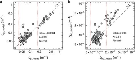 Independent Validation Of The Coated Sphere Model Modelled Vs