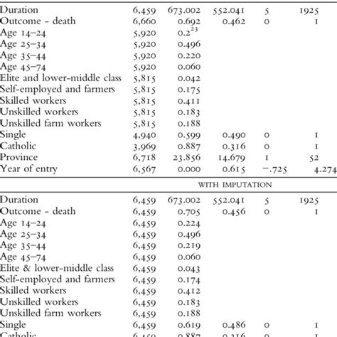 Descriptive Statistics For All Variables With And Without Imputation