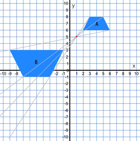 Negative Scale Factors