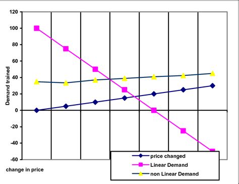 Linear Non Linear Demand Graph The Car Was Launched And Has Download Scientific Diagram