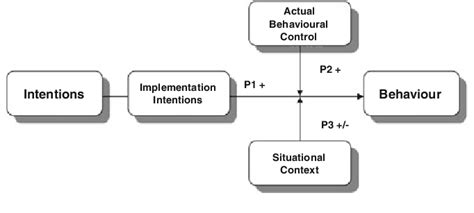 Intention Behaviour Mediation And Moderation Model Of The Ethically Download Scientific Diagram