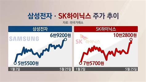 7만전자 찍고 10만닉스 터치엔비디아 훈풍 어디까지