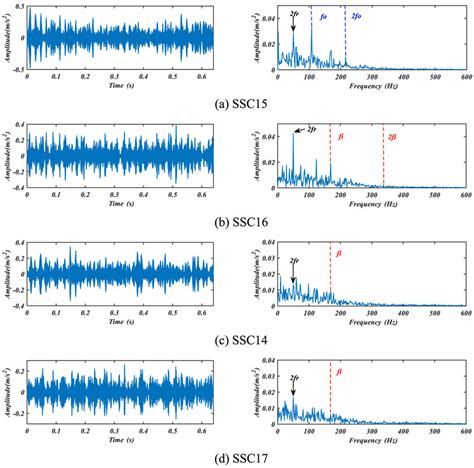time domain and envelope spectrum of extracted ssc download