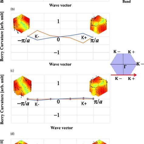 Color Online Berry Curvatures Of The Lower And Upper Bands In The