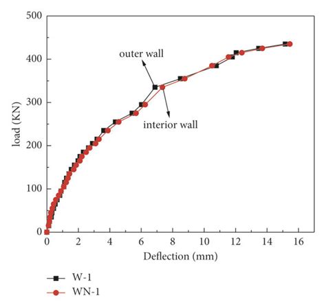 relation curve of load deflection download scientific diagram