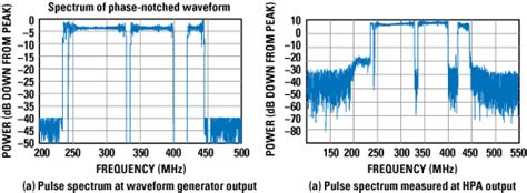 Spectrally Compliant Waveforms For Wideband Radar Microwave Journal