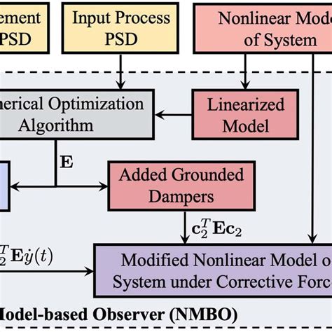 Summary Of Nonlinear Model Data Fusion Using Nmbo Download