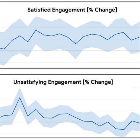 Percentage Improvements Of Online Satisfaction Metrics Y Axis