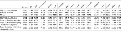 Table From Topic Guided Sampling For Data Efficient Multi Domain Stance Detection Semantic