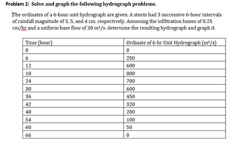 Solved Problem Solve And Graph The Following Hydrograph Chegg