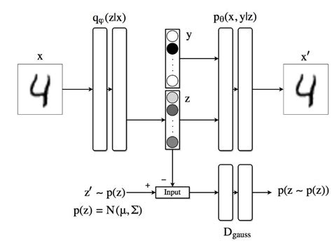 对抗自编码器aaeaae模型 Csdn博客