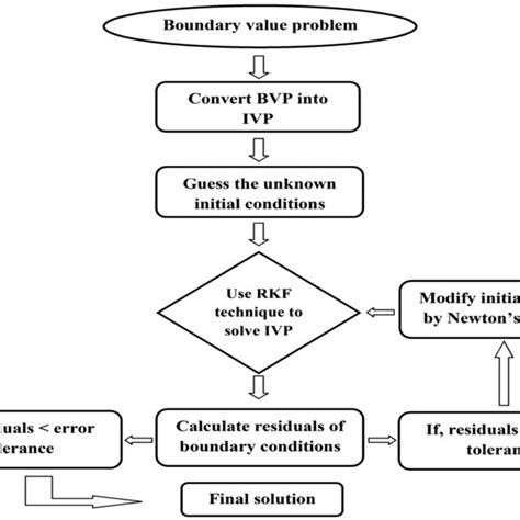 Flow Chart Of The Shooting Method Bvp Boundary Value Problem Ivp Download Scientific