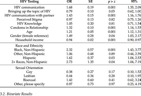 Logistic Regression On Hiv Testing N 1421 Download Scientific