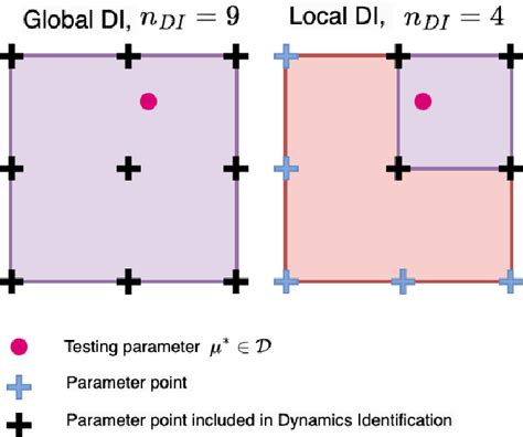 Figure 2 From Weak Form Latent Space Dynamics Identification Semantic