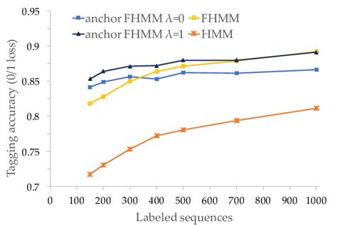 Pos Tagging Accuracy In The Twitter Data Versus The Number Of Labeled