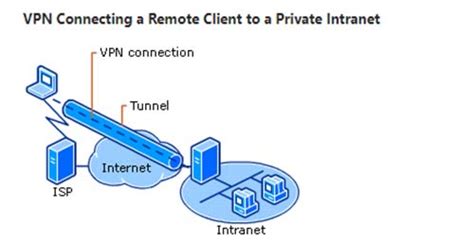 Vpn Tunnels Vs Ssh What Are The Real Advantages Of Each