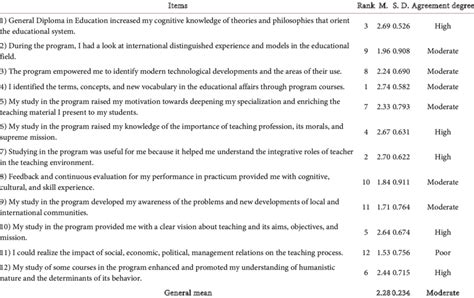 Mean Scores And Standard Deviations For Cognitive And Cultural Aspect Download Table