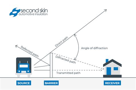 How To Build A Sound Barrier Fence Second Skin Audio