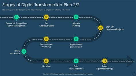 Exhaustive Digital Transformation Deck Stages Of Digital Transformation Plan Presentation