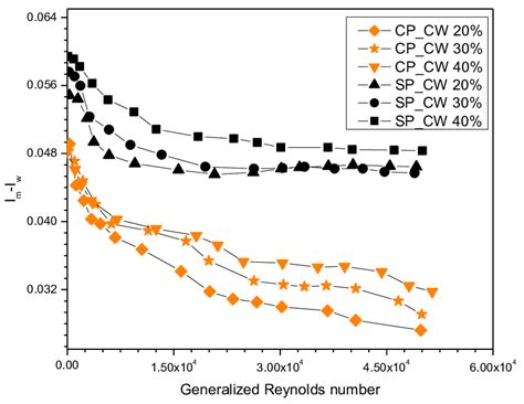 Comparison Of Particle Effects And Generalized Reynolds Numbers
