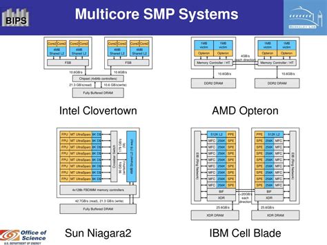 Ppt Tuning Sparse Matrix Vector Multiplication For Multi Core Smps Details In Paper At Sc07