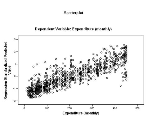 A Complete Spss Case Study Using Two Way Anova And Regression Spss Help