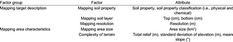 factors and attributes used to formalize the problem part of a case in