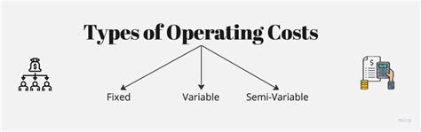 Operating Costs Meaning Calculation Components And Examples