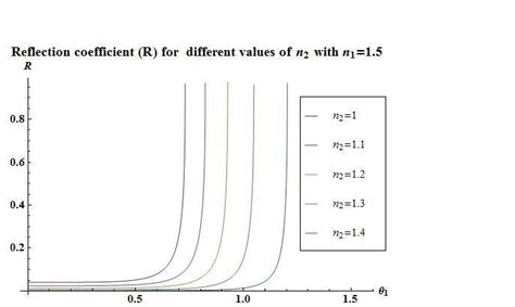 the relationship between the fresnel reflection coefficient and the