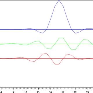 The Shift Invariant Optimal Rendering Filters Used To Render The Blue Download Scientific