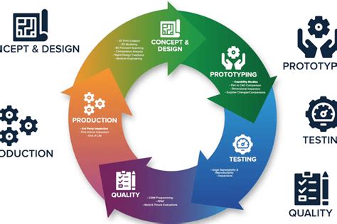 Iias Lab Services Product Life Cycle Support Videos