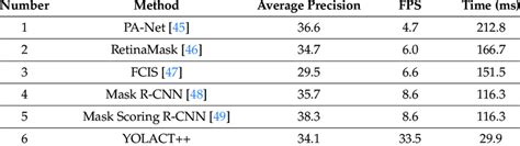 Segmentation Experiment Results Of Different Types Of Instance Download Scientific Diagram