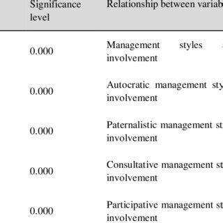 Results Of Correlation Test Between Variables Download Scientific Diagram