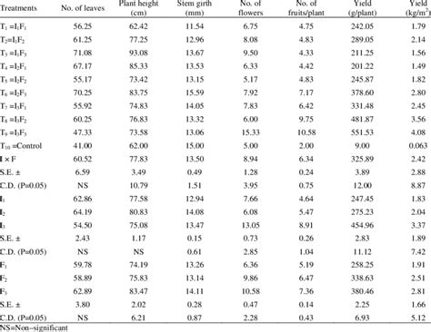Biometric And Yield Contributing Parameters Influenced By Different