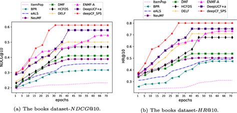 Convergence Comparison Between Baselines And The Deepcfsps Model On
