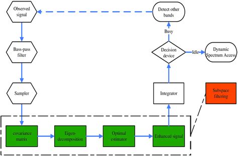 the flowchart of subspace based spectrum sensing as figure 1 shown the