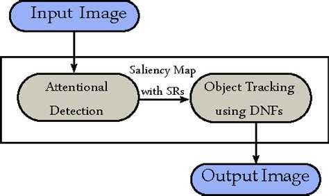 Figure 1 From Pipelined Architecture For Real Time Detection And
