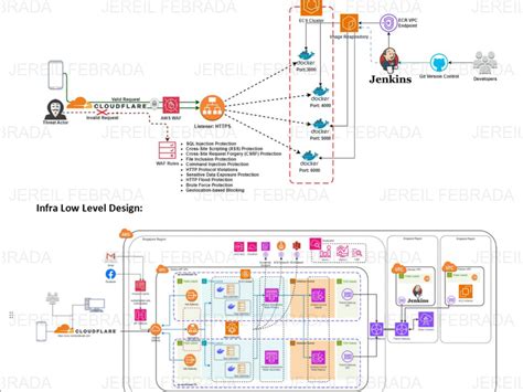 Implementing Mobile App Micro Service Solutions With Aws Ecs Fargate