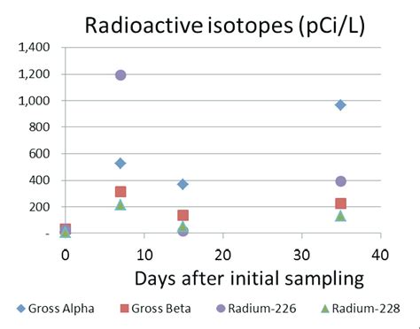 The Figure Shows The Increase In Selected Radioactive Parameters In Download Scientific Diagram