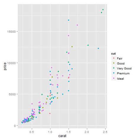 R Code Why Use Ggplot Instead Of Plot Posnorm