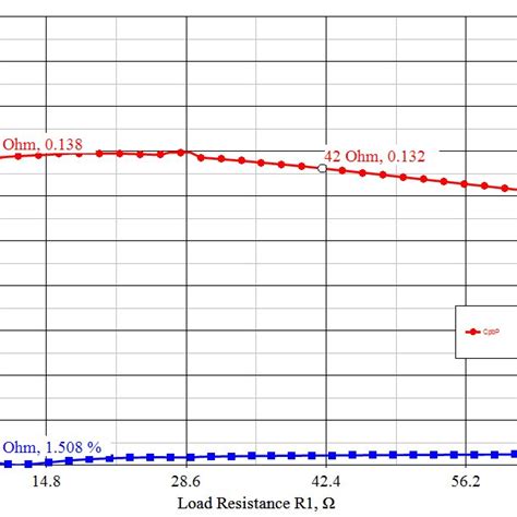 Comparative Criterion For Power And Coefficient Of Nonlinear Distortion Download Scientific