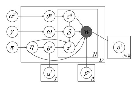 topic modelling