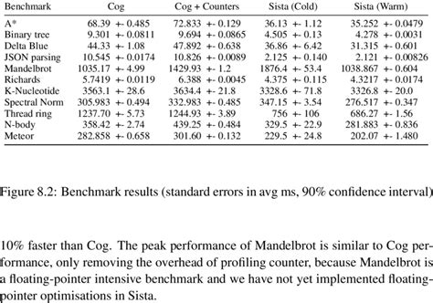 Benchmark Results With Standard Errors In Avg Ms Per Iteration With 90