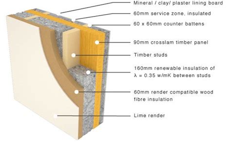 Panel With Flexible Insulation And Lime Render External Wall Cladding Cladding Wall Cladding