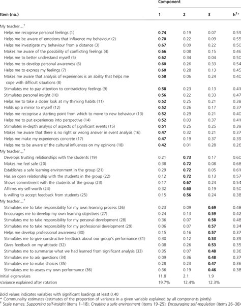 factor loadings for the final three factor solution download table